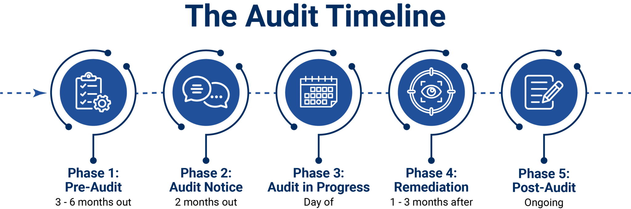 The Audit Timeline That Separates the Reactive from the Ready Radian ...